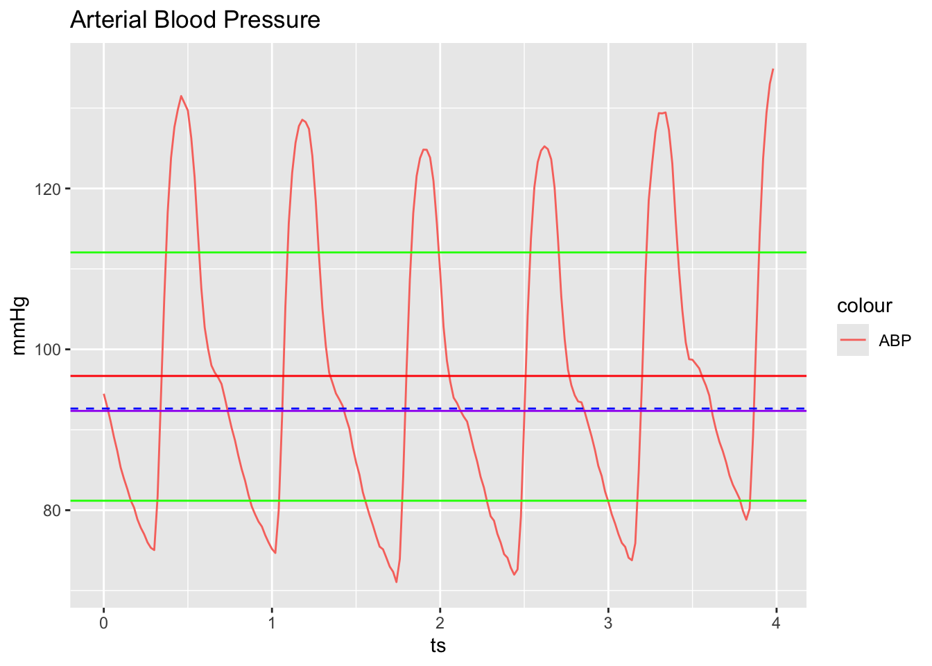 Physiological Dataset Exploration